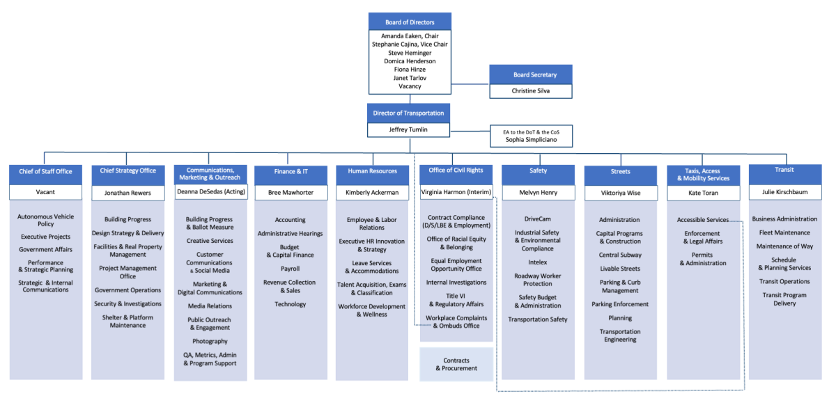 SFMTA Organization Chart | SFMTA