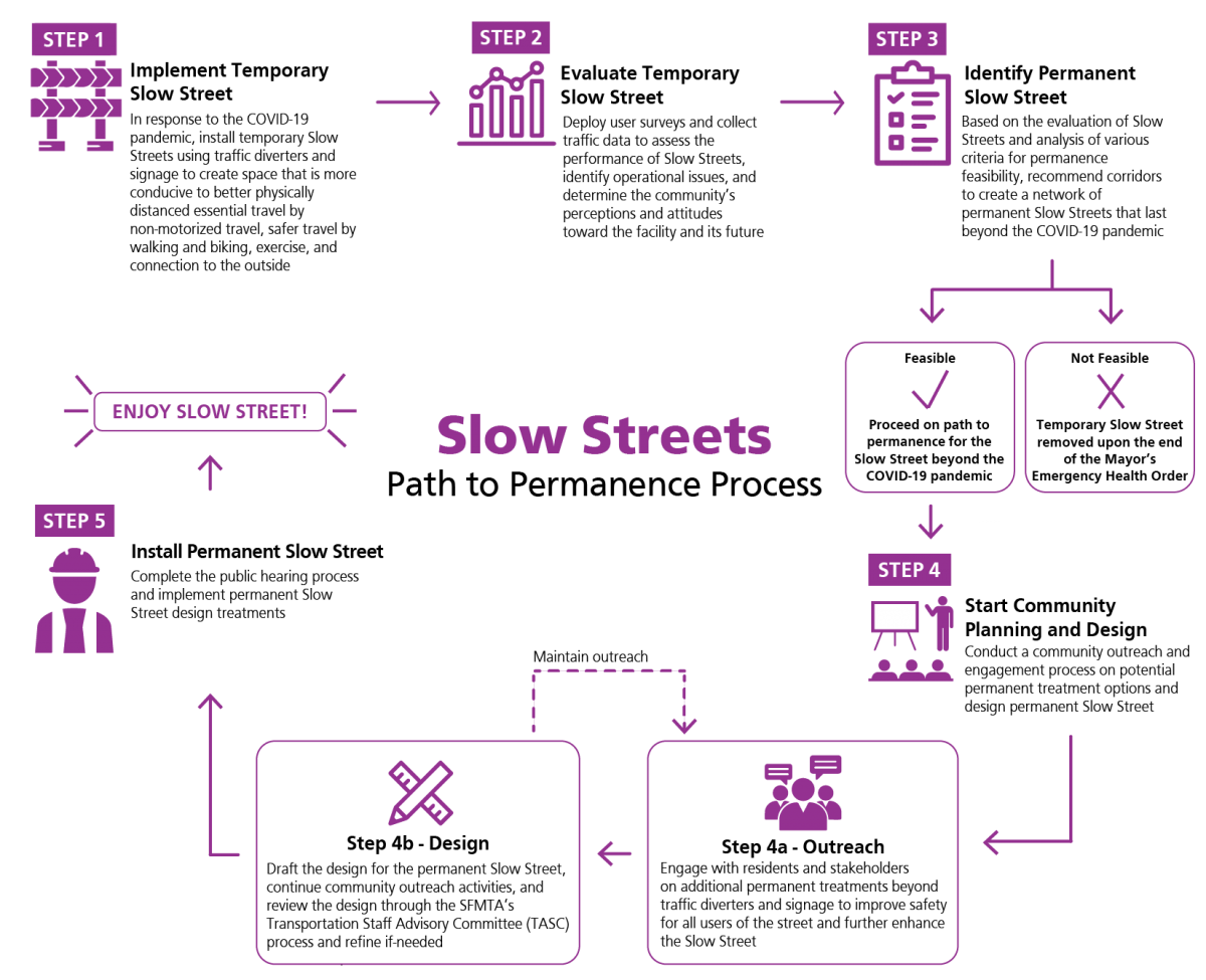 Post-Pandemic Slow Streets | SFMTA