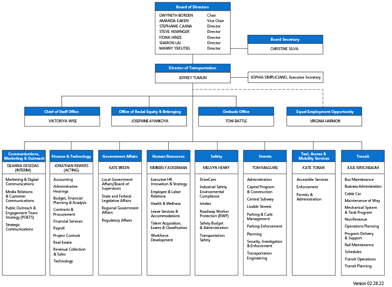 SFMTA Organization Chart | SFMTA