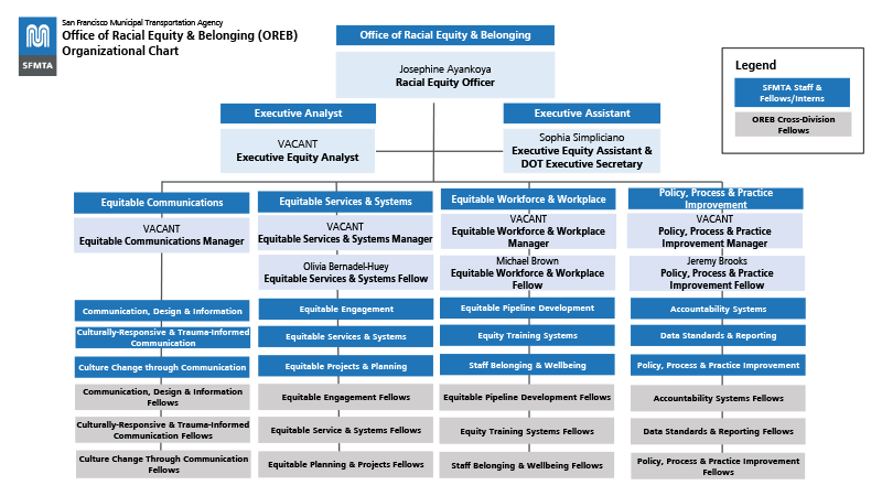 Office of Racial Equity & Belonging (OREB) Organization Chart | SFMTA