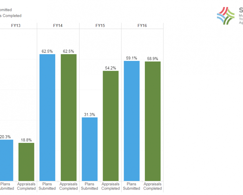 Performance Metrics | SFMTA