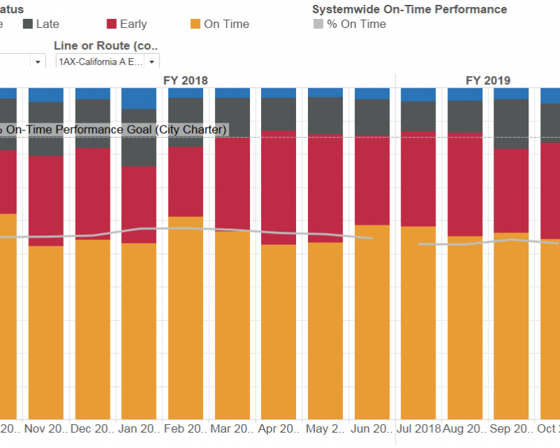 Performance Metrics | SFMTA