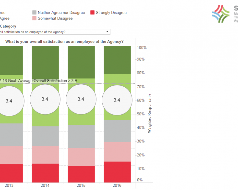 Goal 4: Create a workplace that delivers outstanding service. | SFMTA