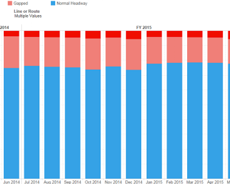 Performance Metrics Sfmta