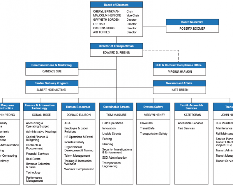 About the SFMTA | SFMTA