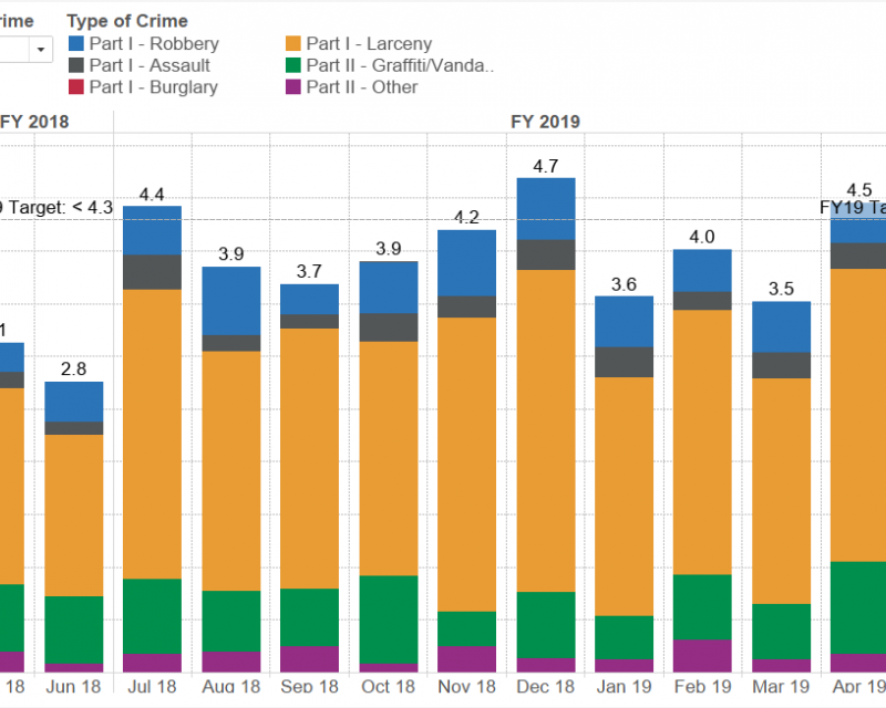 Performance Metrics | SFMTA