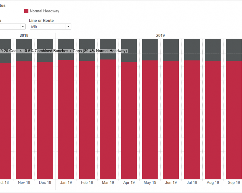 Performance Metrics Sfmta