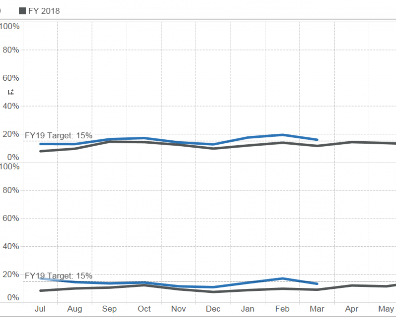 Performance Metrics Sfmta