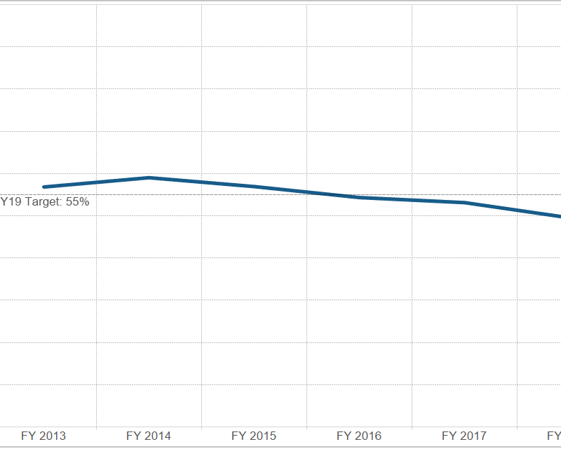 Performance Metrics | SFMTA