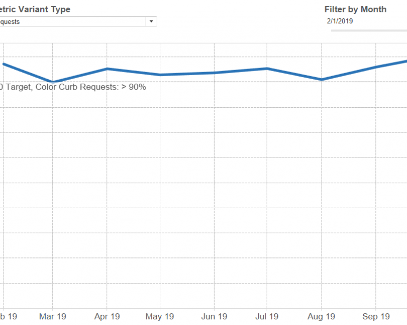 Performance Metrics | SFMTA