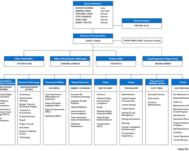 About the SFMTA | SFMTA